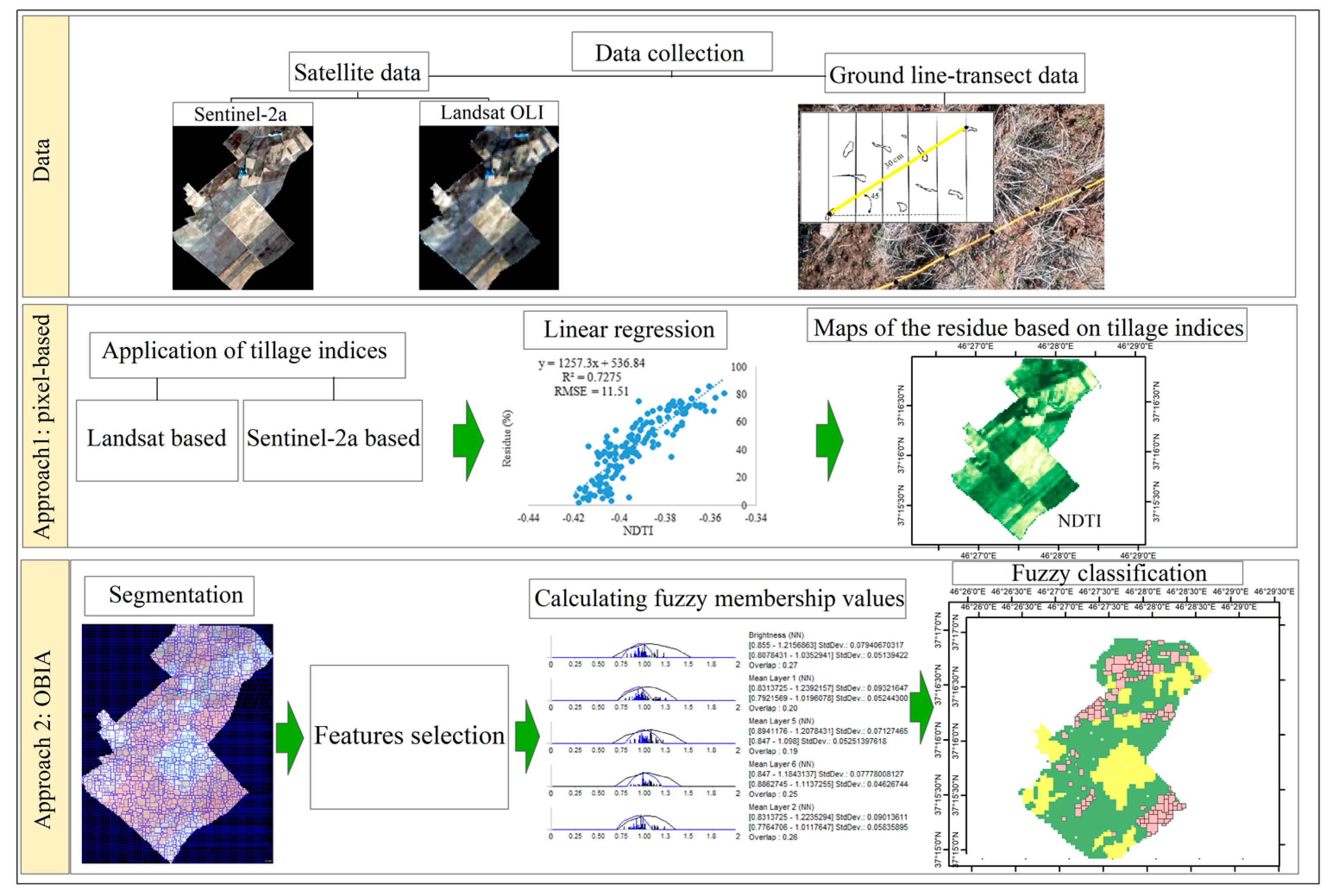 Fuzzy Object-Based Image Analysis Methods Using Sentinel-2A and Landsat ...