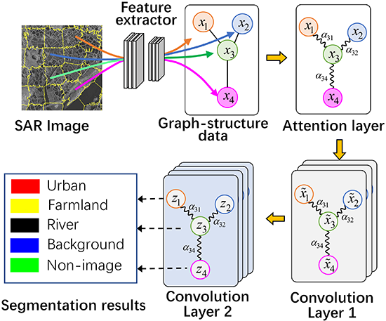 Remote Sensing | Free Full-Text | Attention Graph Convolution Network for Image Segmentation in ...