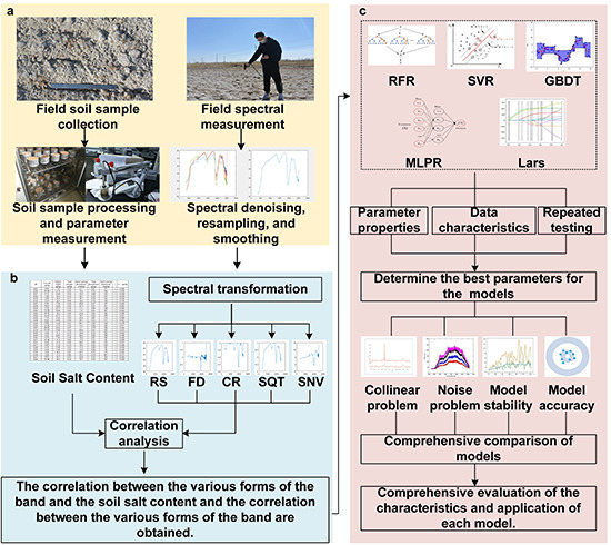 Remote Sensing | Free Full-Text | Performance Comparison of Machine Learning Algorithms for ...