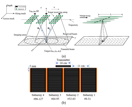Remote Sensing | Free Full-Text | Obtaining 3D High-Resolution Underwater Acoustic Images by ...