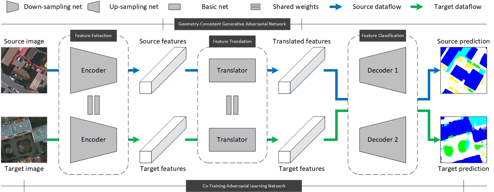Remote Sensing | Free Full-Text | Category-Sensitive Domain Adaptation ...