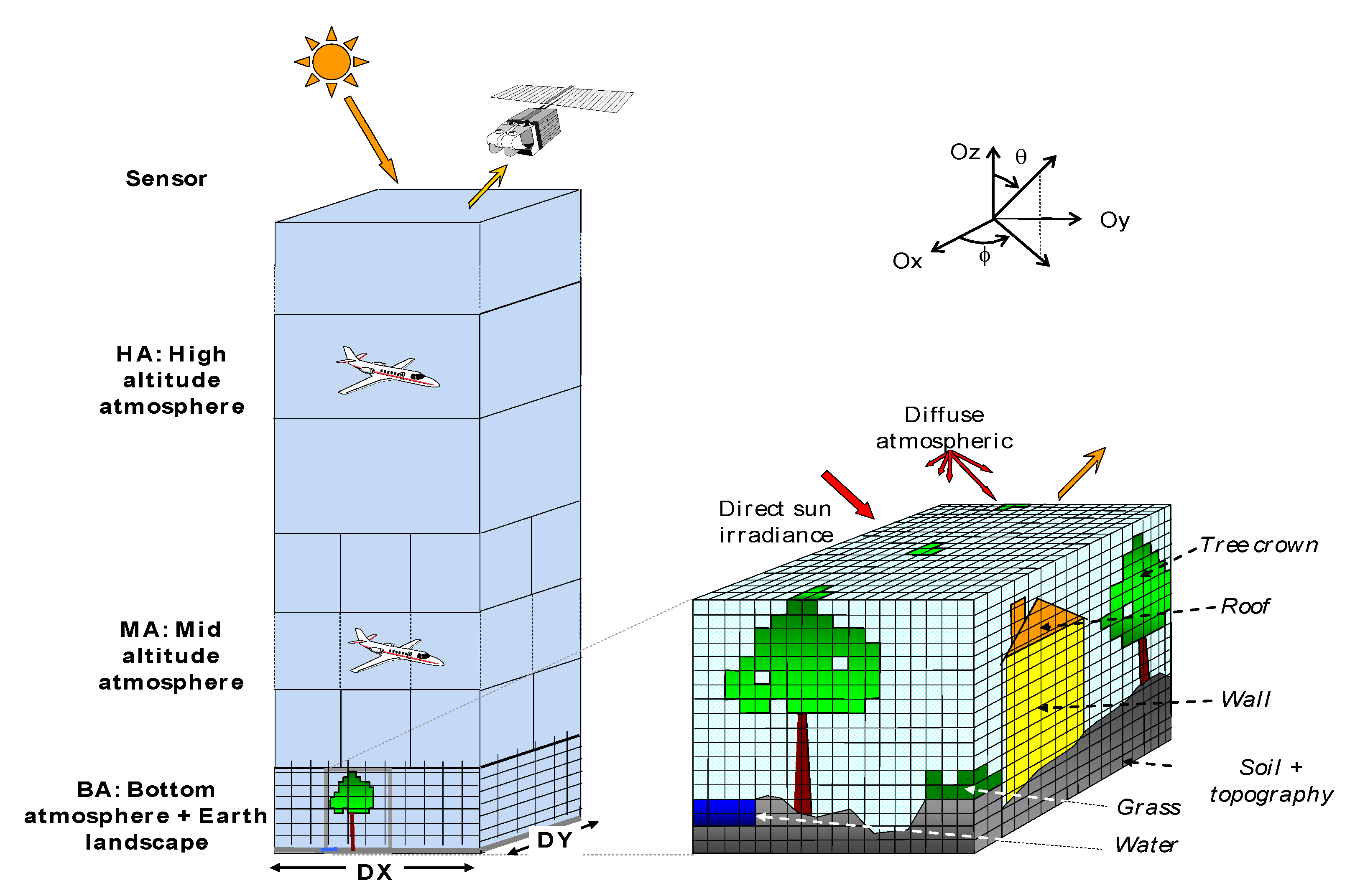 Hybrid Scene Structuring for Accelerating 3D Radiative Transfer Simulations