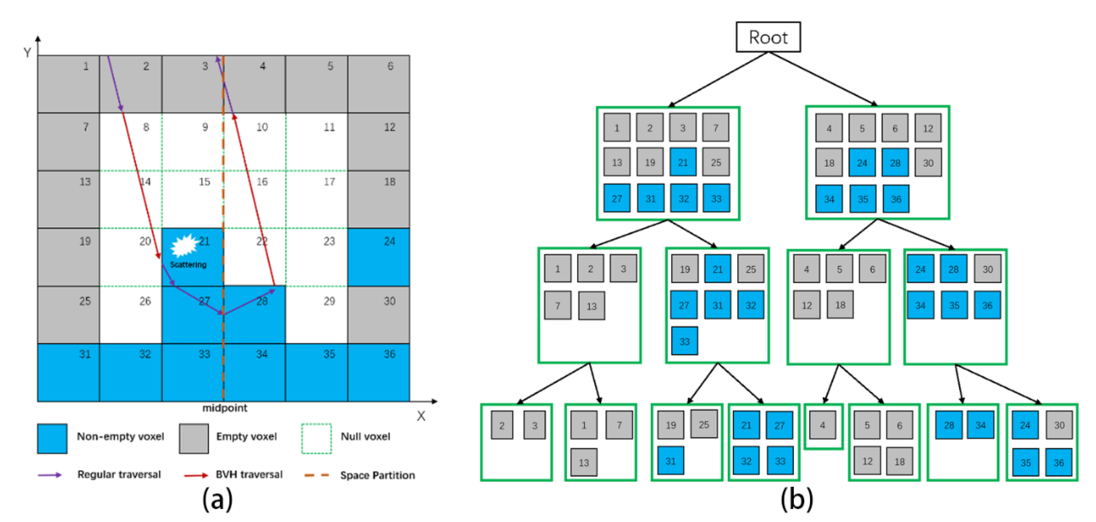 Hybrid Scene Structuring for Accelerating 3D Radiative Transfer Simulations