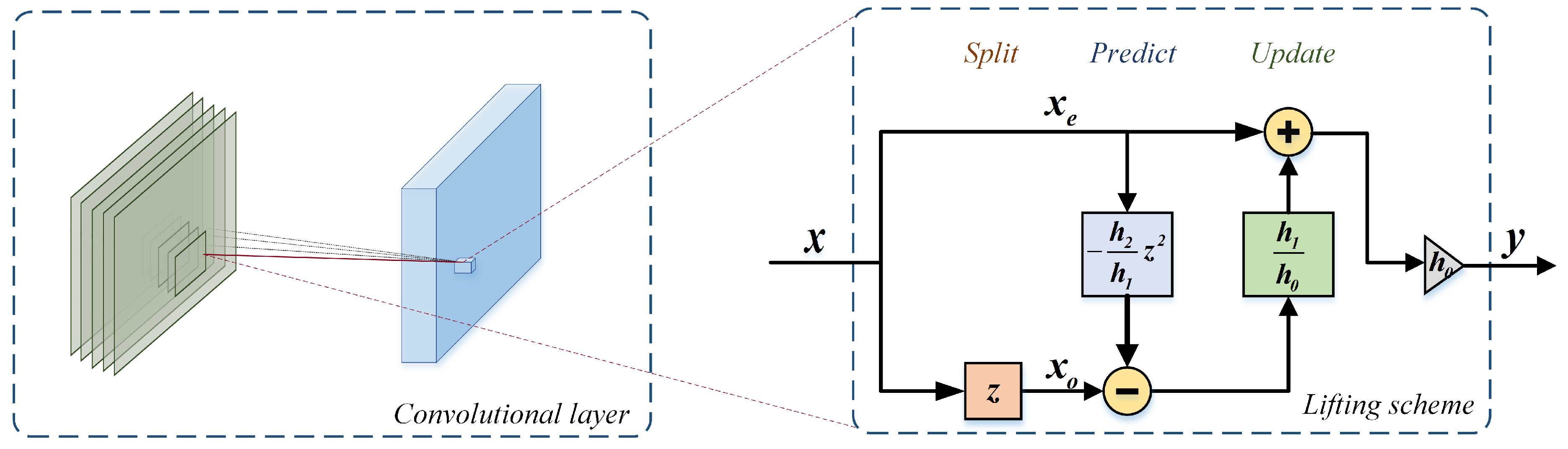 Remote Sensing Free Full Text Lifting Scheme Based Deep Neural