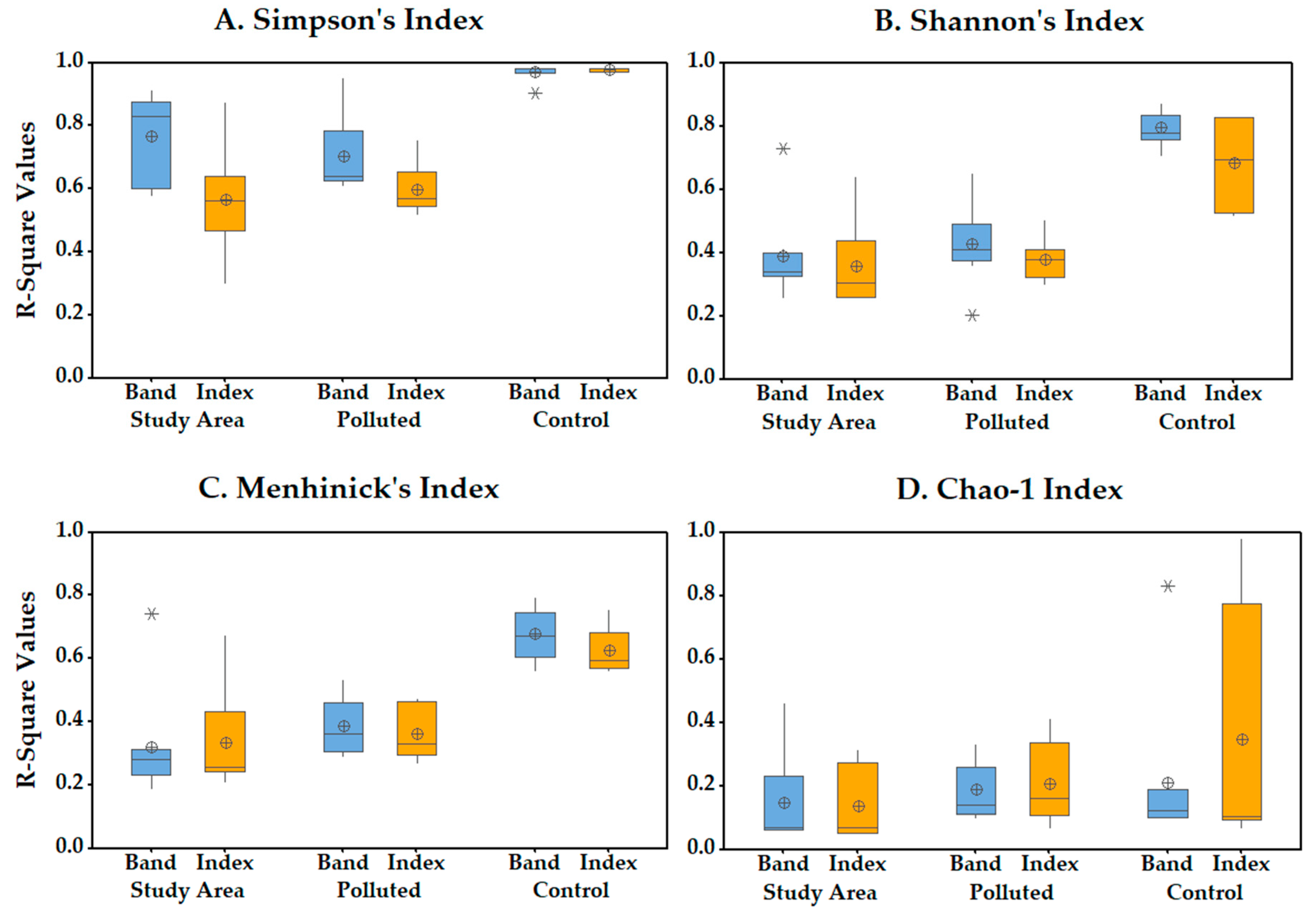 Spectral Diversity Metrics for Detecting Oil Pollution Effects on ...