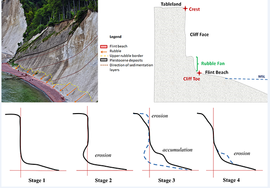 Remote Sensing | Free Full-Text | Multi-Temporal Cliff Erosion Analysis Using Airborne Laser ...