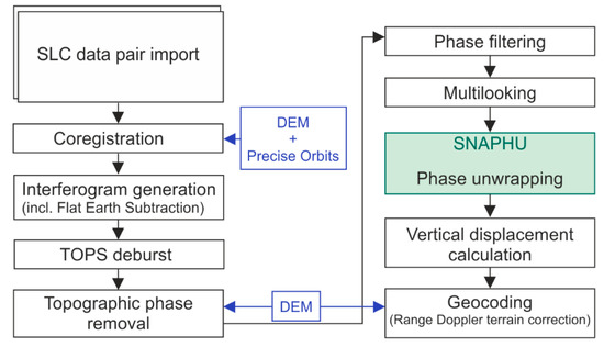 Comparing DInSAR and PSI Techniques Employed to Sentinel-1 Data to ...