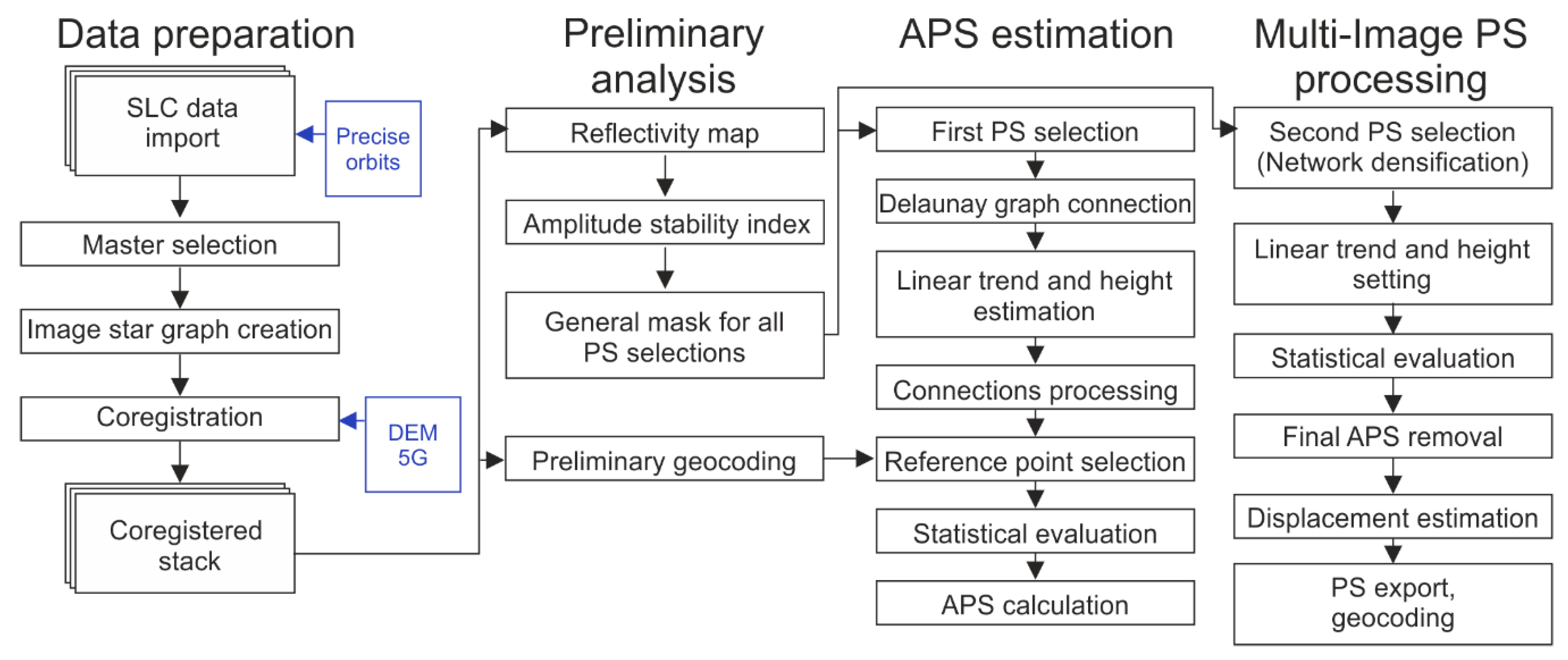 Comparing DInSAR and PSI Techniques Employed to Sentinel-1 Data to ...