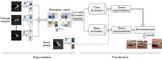 Remote Sensing | Free Full-Text | SAR Target Recognition via Joint Sparse and Dense ...