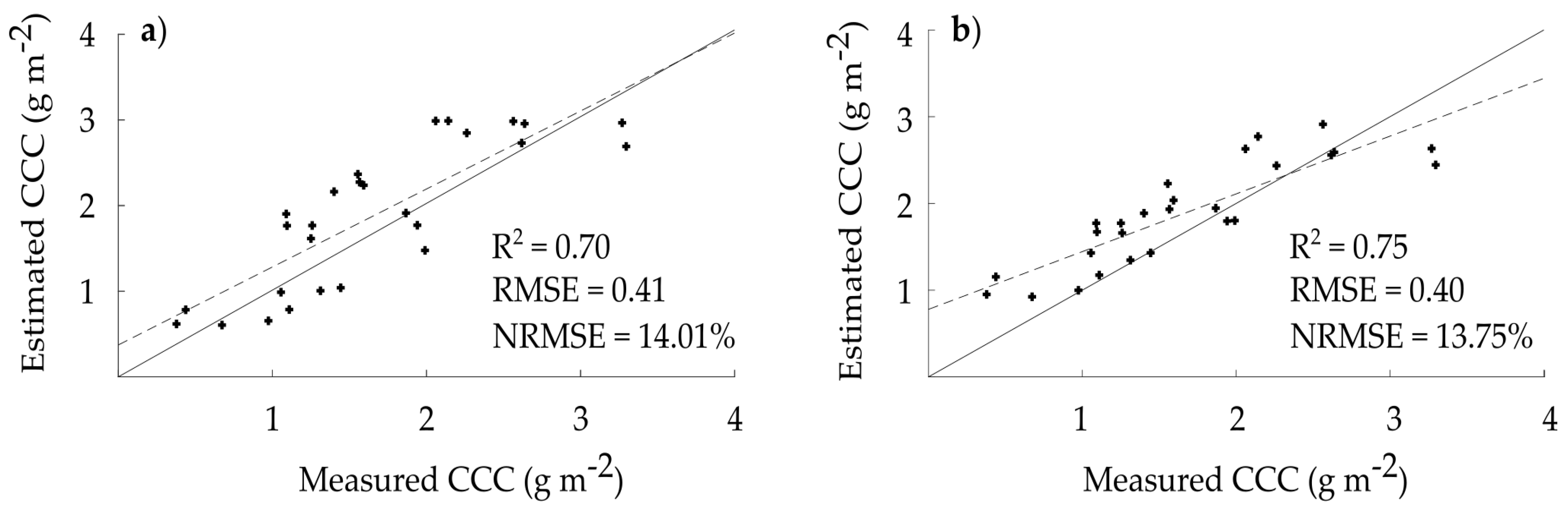 Introduction Of Variable Correlation For The Improved Retrieval Of Crop Traits Using Canopy