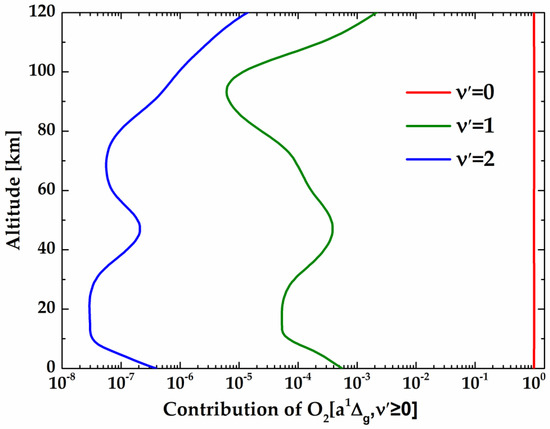 The Radiative Transfer Characteristics of the O2 Infrared Atmospheric ...