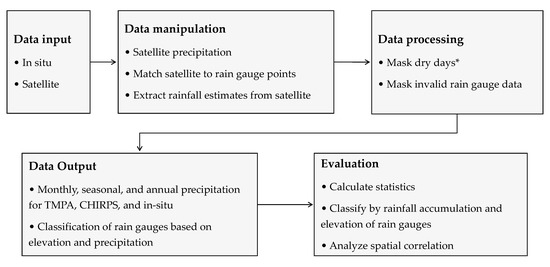 Remote Sensing | Free Full-Text | Evaluation of Satellite-Based ...