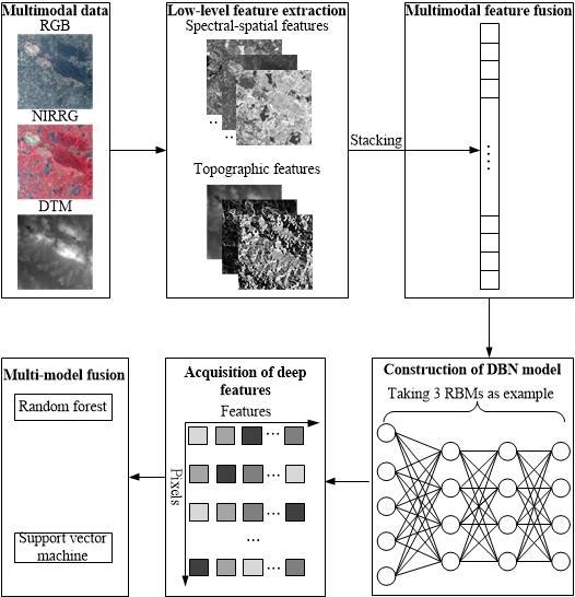 Remote Sensing | Free Full-Text | Multimodal and Multi-Model Deep ...