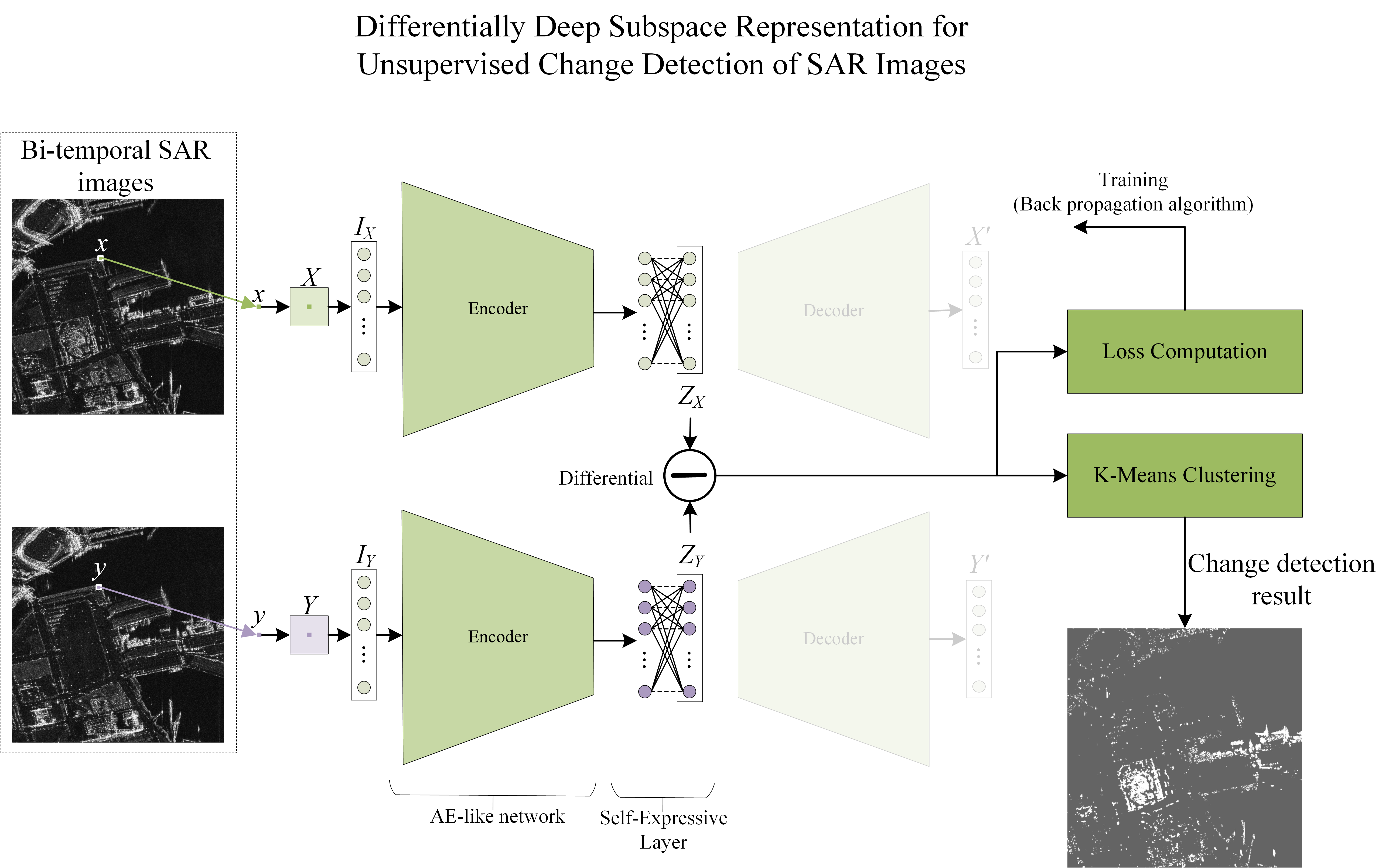 Remote Sensing | Free Full-Text | Differentially Deep Subspace Representation for Unsupervised ...
