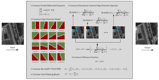 Speckle Reduction by Directional Coherent Anisotropic Diffusion