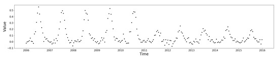 An Evaluation and Comparison of Four Dense Time Series Change Detection Methods Using Simulated Data
