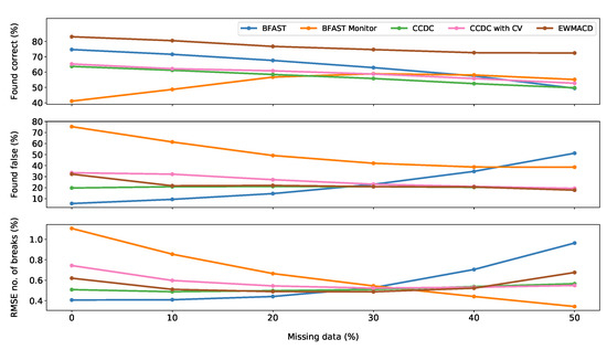 An Evaluation and Comparison of Four Dense Time Series Change Detection Methods Using Simulated Data