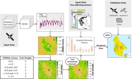 Remote Sensing | Free Full-Text | Midterm Fire Danger Prediction Using Satellite Imagery and ...