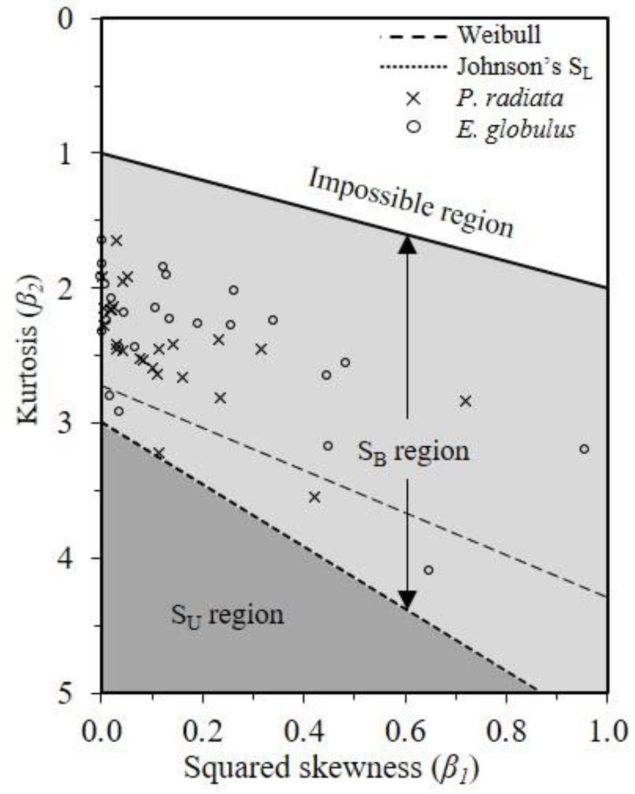 Comparing Johnson’s SB and Weibull Functions to Model the Diameter ...