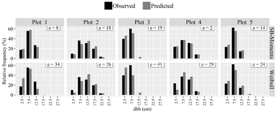 Comparing Johnson’s SB and Weibull Functions to Model the Diameter ...