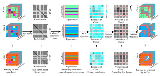 Kernel Entropy Component Analysis-Based Robust Hyperspectral Image Supervised Classification