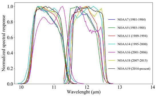 Retrieval of Global Orbit Drift Corrected Land Surface Temperature from ...