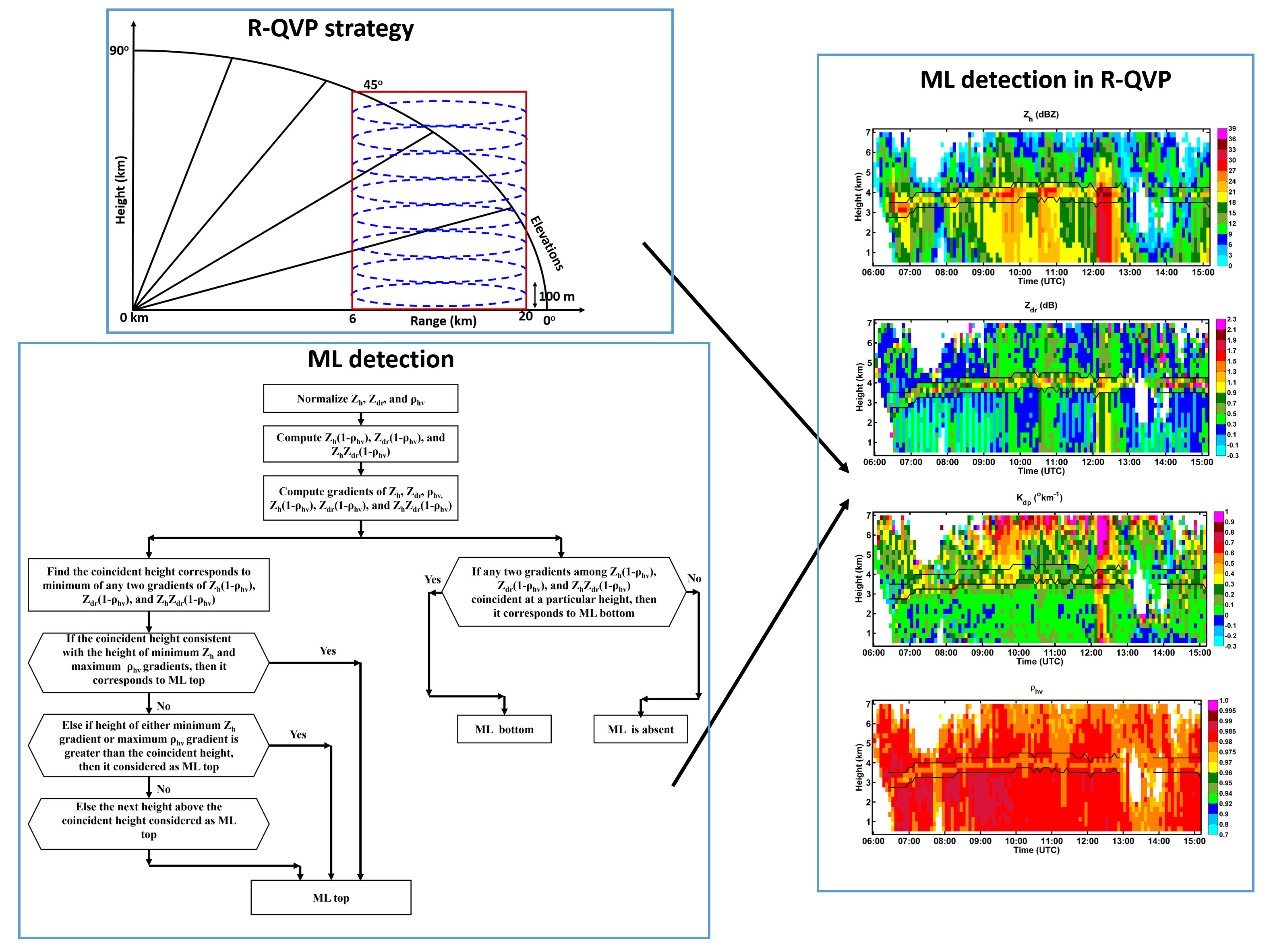 Remote Sensing | Free Full-Text | Melting Layer Detection and ...
