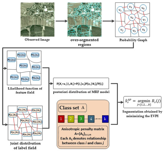 Remote Sensing Free Full Text An Object Based Markov Random Field Model With Anisotropic