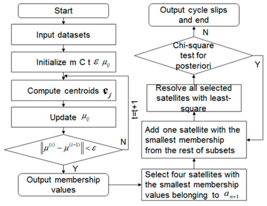 A New Fuzzy-Cluster-Based Cycle-Slip Detection Method for GPS Single-Frequency Observation