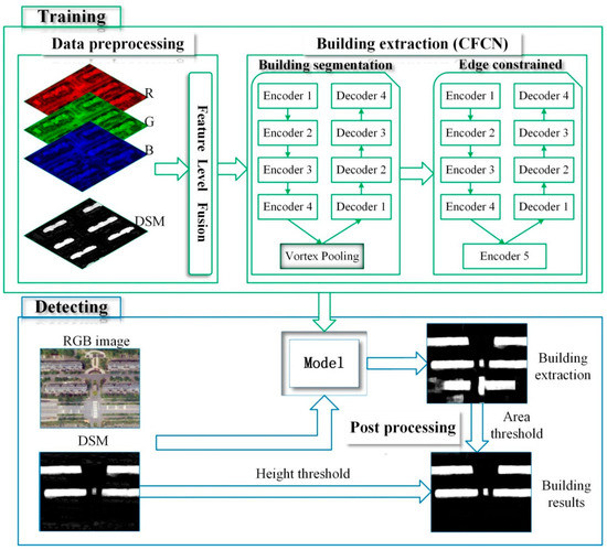 Accurate Building Extraction from Fused DSM and UAV Images Using a ...
