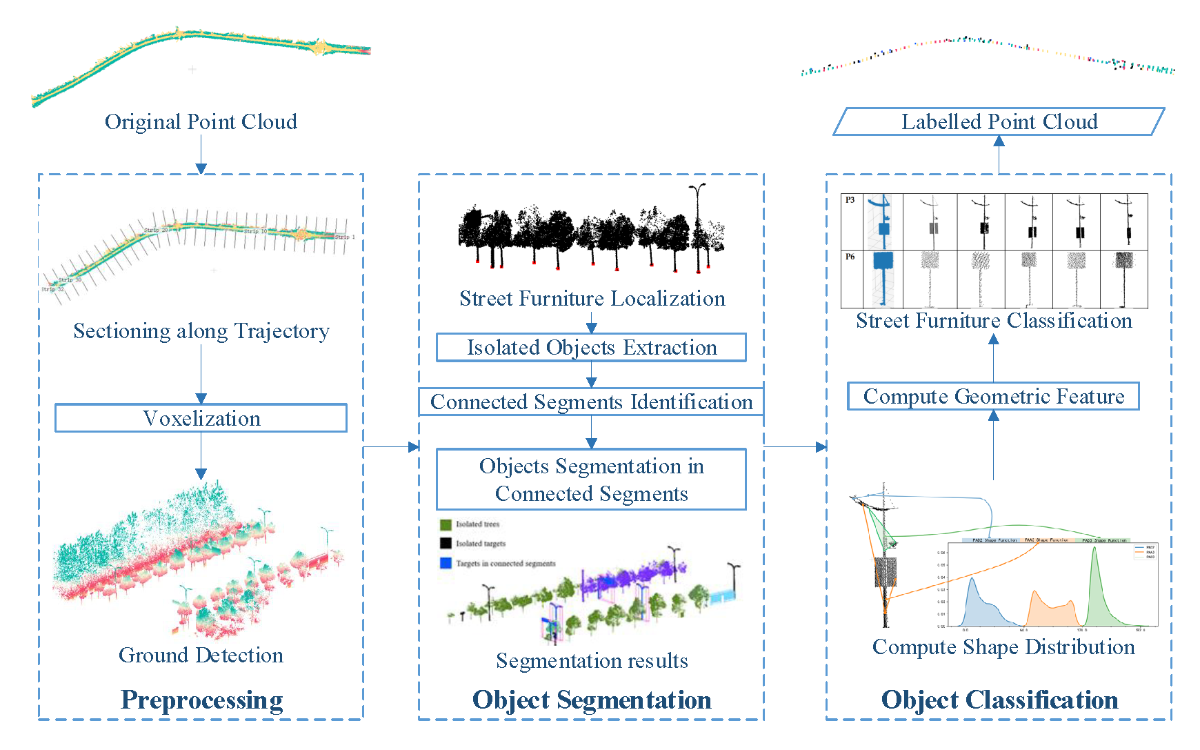 Remote Sensing | Free Full-Text | Pole-Like Street Furniture Segmentation and Classification in ...