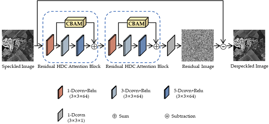 Remote Sensing | Free Full-Text | HDRANet: Hybrid Dilated Residual Attention Network for SAR ...