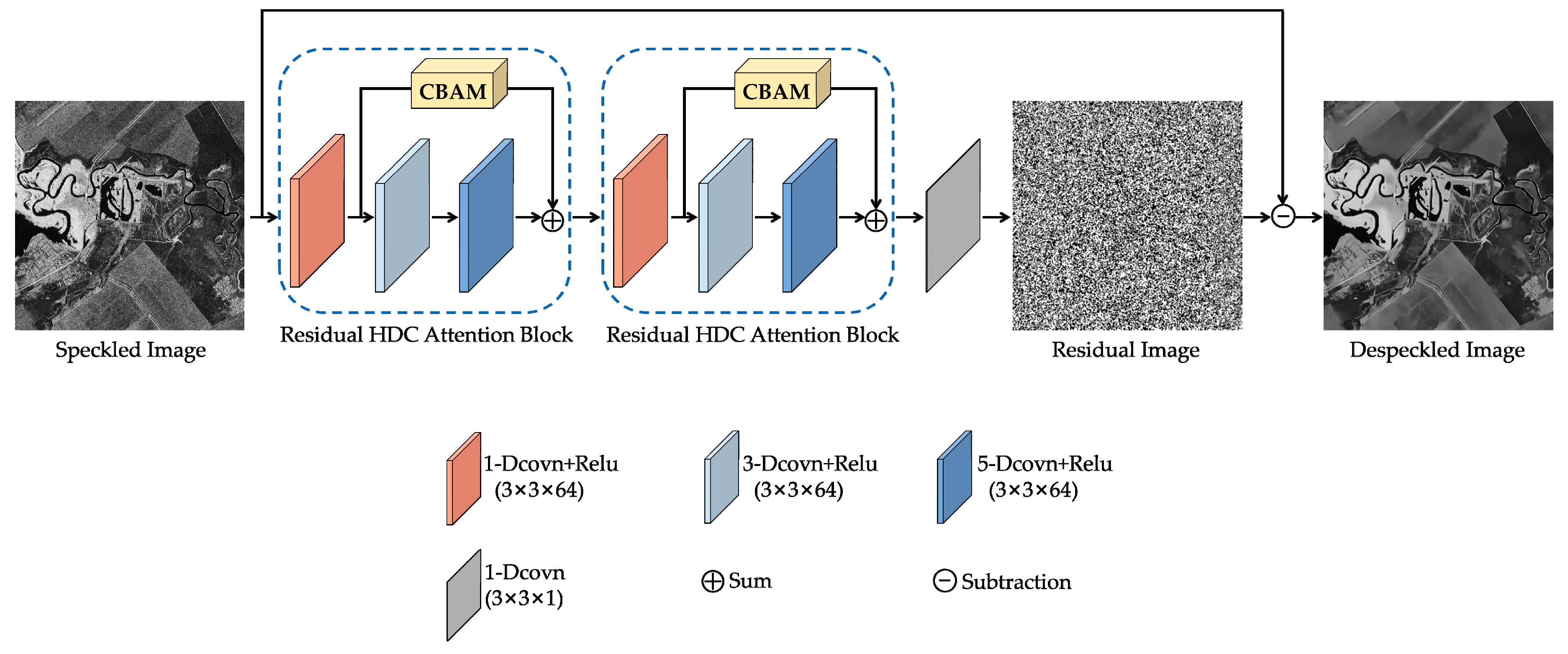 HDRANet: Hybrid Dilated Residual Attention Network for SAR Image ...