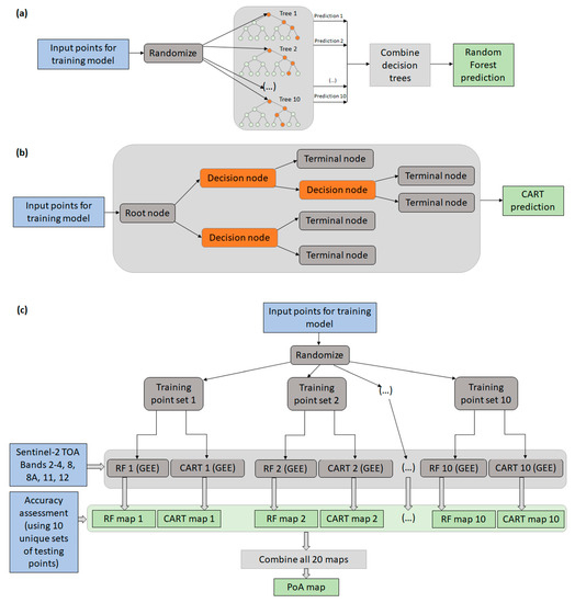 Evaluating Combinations of Sentinel-2 Data and Machine-Learning Algorithms for Mangrove Mapping ...