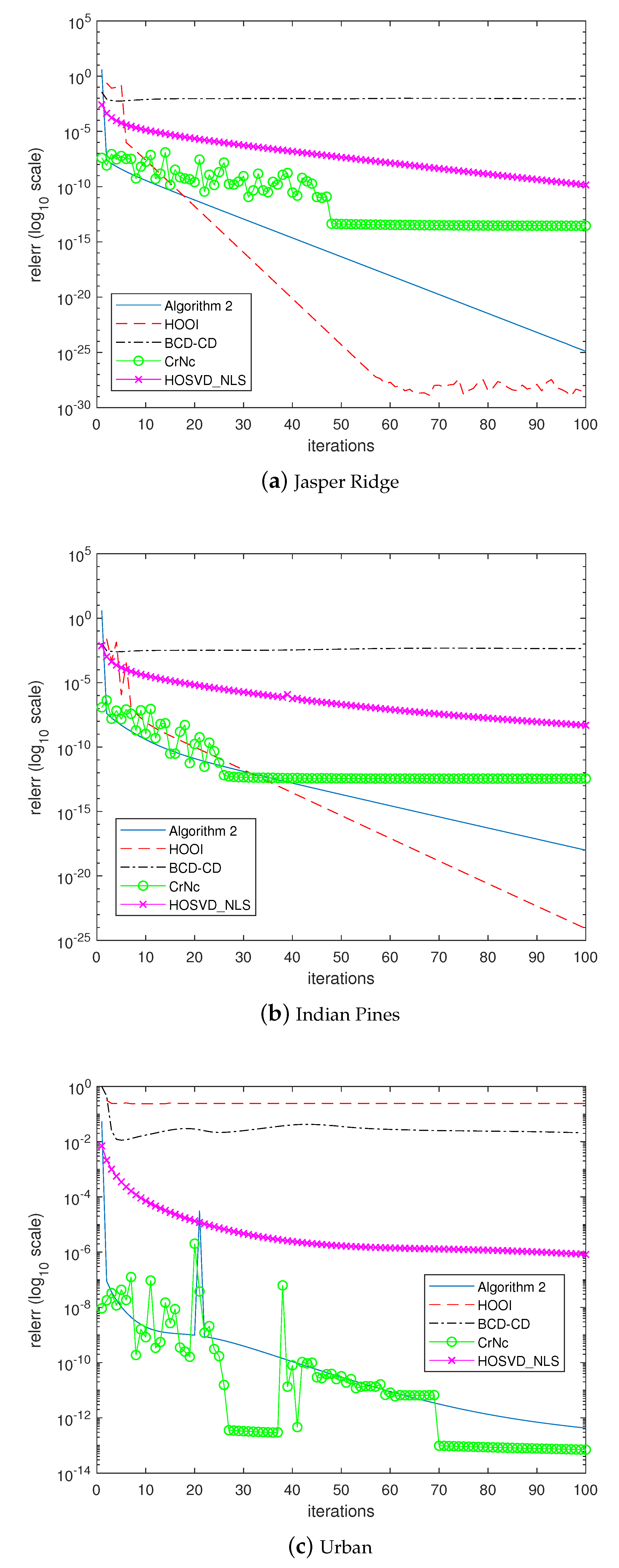 An Efficient Compressive Hyperspectral Imaging Algorithm Based On Sequential Computations Of