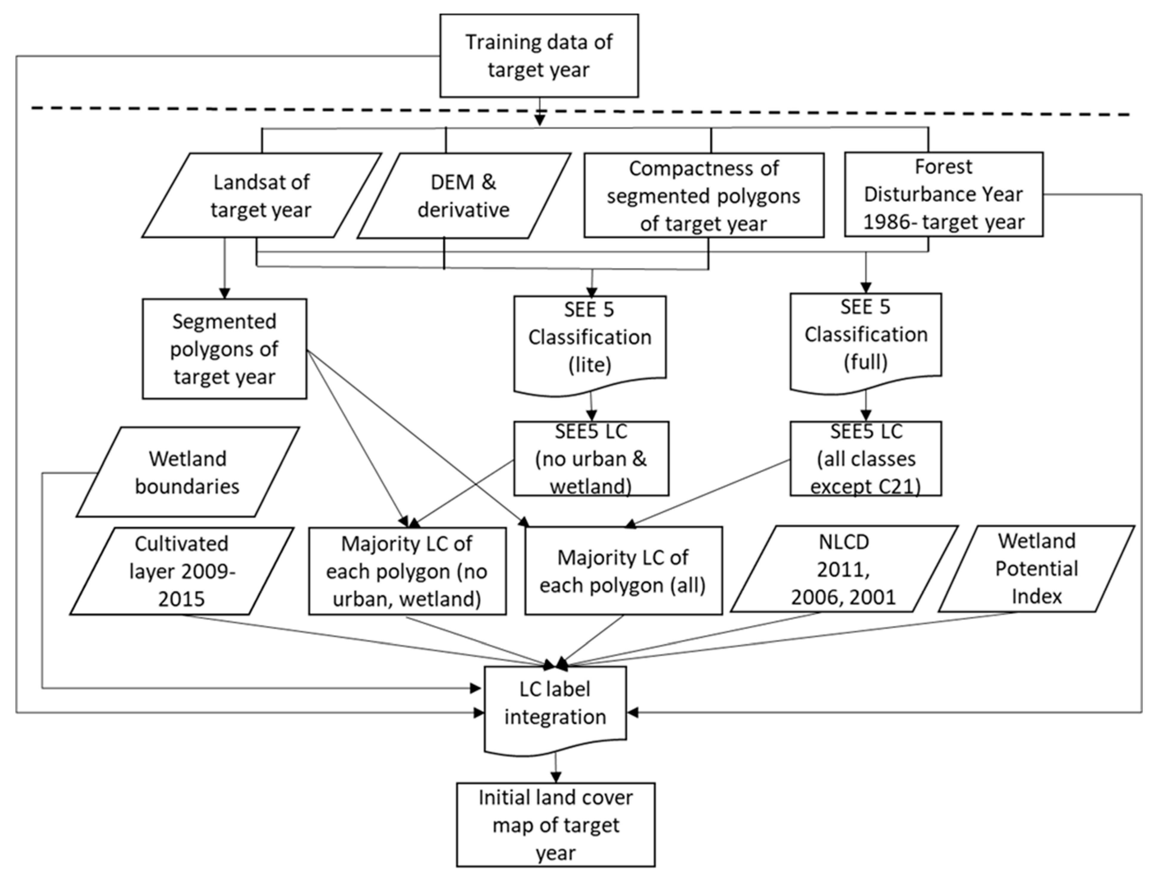 Remote Sensing | Free Full-Text | Overall Methodology Design for the ...