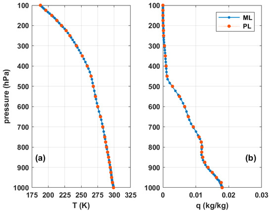 Modelling the Altitude Dependence of the Wet Path Delay for Coastal Altimetry Using 3-D Fields ...