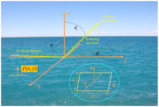 The Scattering Coefficient for Shore-to-Air Bistatic High Frequency (HF ...