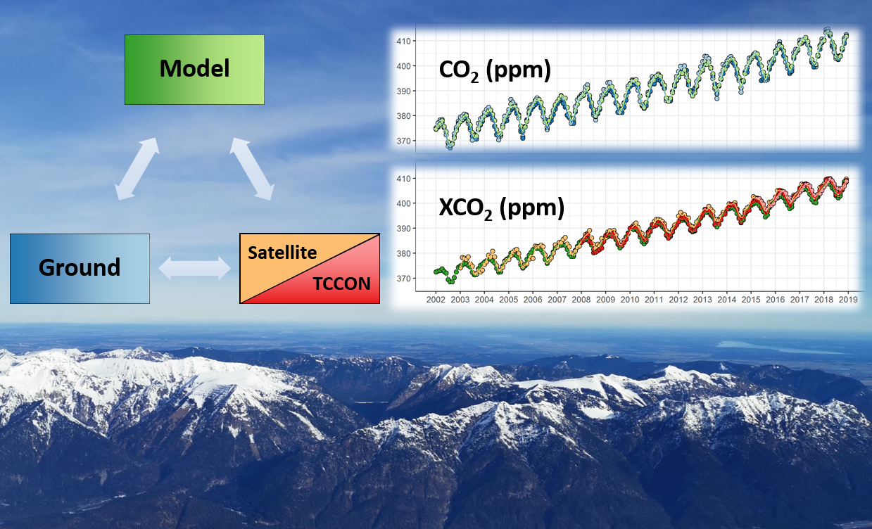 Remote Sensing | Free Full-Text | Comparison of Continuous In-Situ CO2 ...