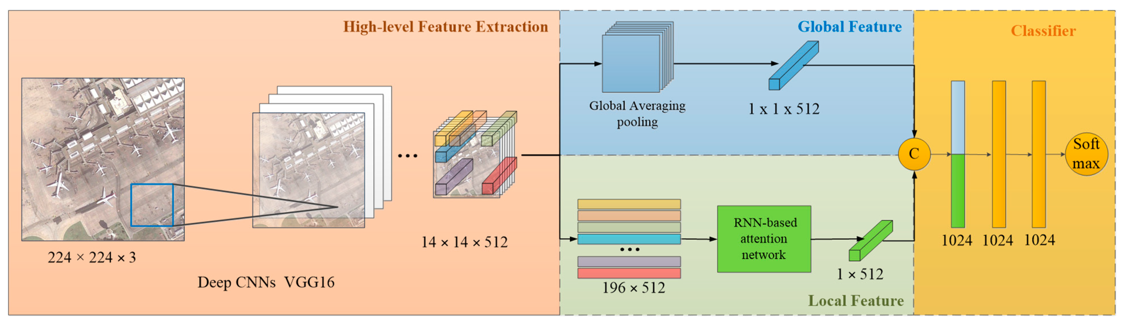 An End-to-End Local-Global-Fusion Feature Extraction Network for Remote ...