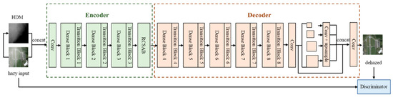 Single Remote Sensing Image Dehazing Using a Prior-Based Dense ...