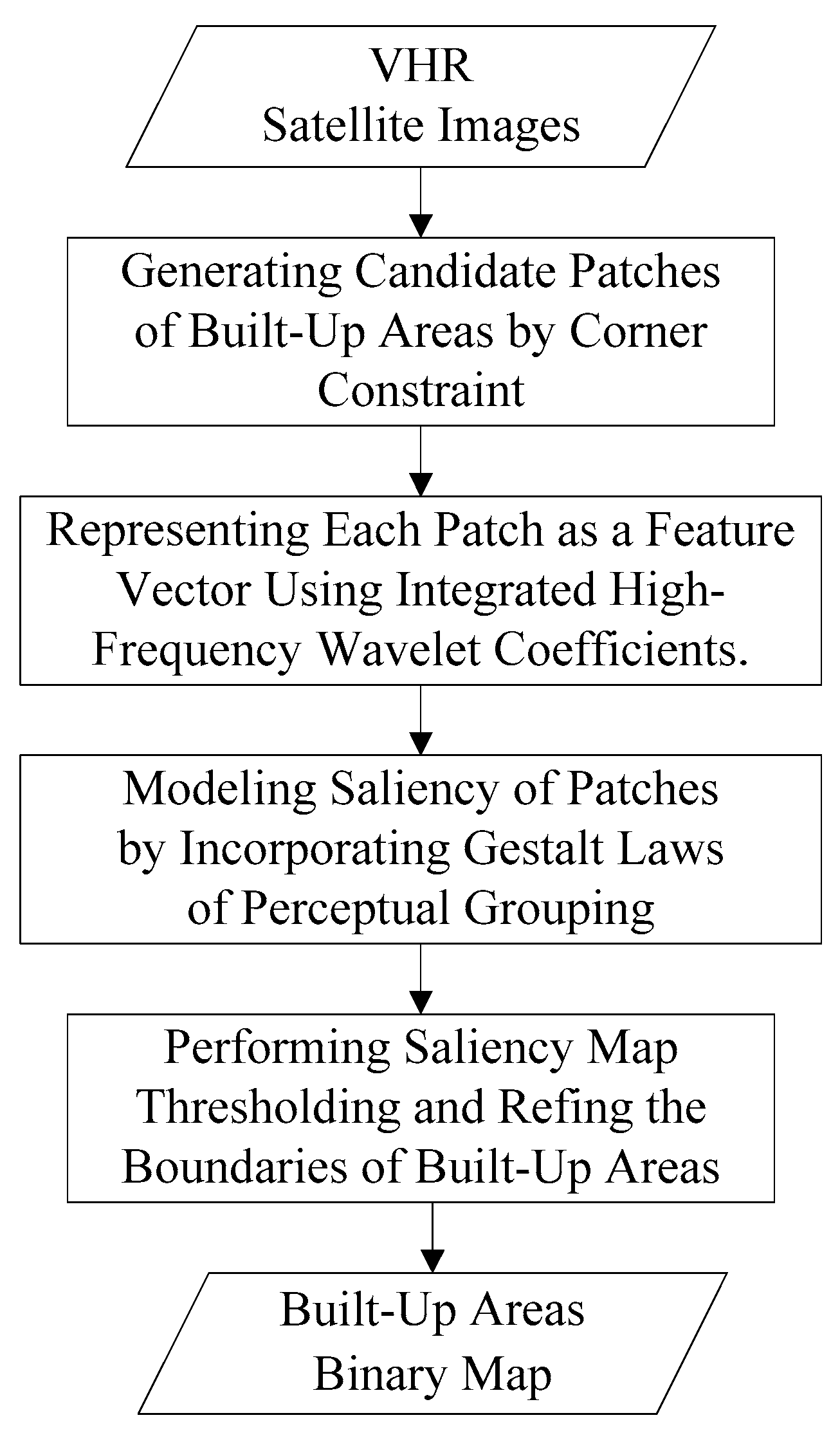 Remote Sensing | Free Full-Text | Automatic Extraction of Built-Up ...