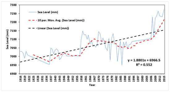 Three Decades of Coastal Changes in Sindh, Pakistan (1989–2018): A ...