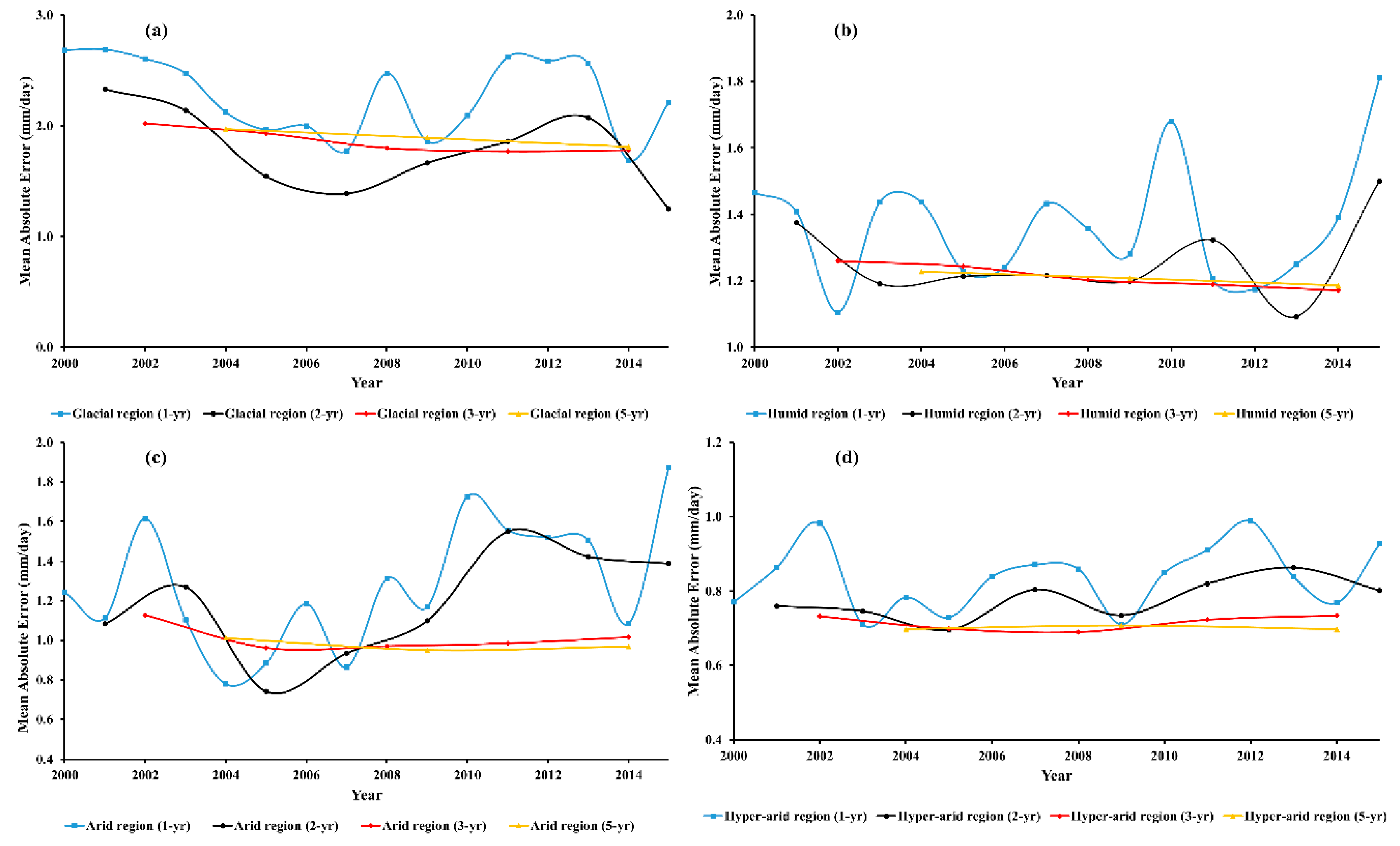 An Appraisal of Dynamic Bayesian Model Averaging-based Merged Multi ...