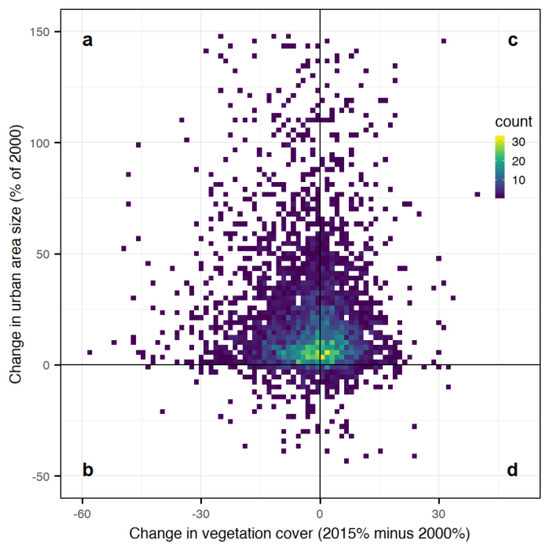 Remote Sensing | Free Full-Text | Global Changes in Urban Vegetation Cover