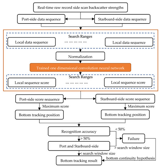 Remote Sensing | Free Full-Text | Real-Time Bottom Tracking Using Side Scan Sonar Data Through ...