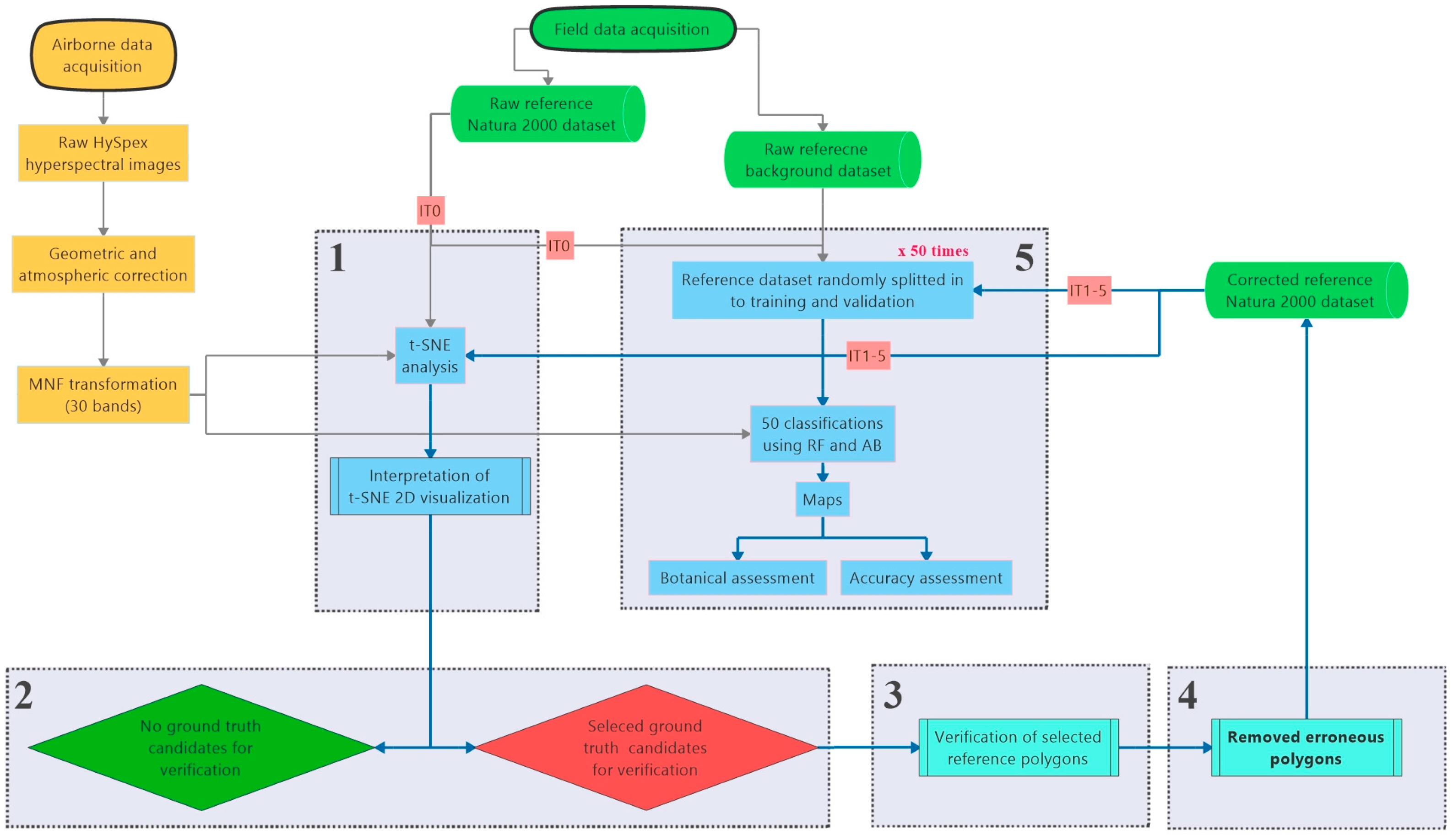 The t-SNE Algorithm as a Tool to Improve the Quality of Reference Data ...