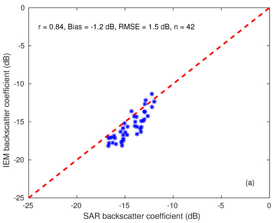 Evaluation of Backscattering Models and Support Vector Machine for the ...