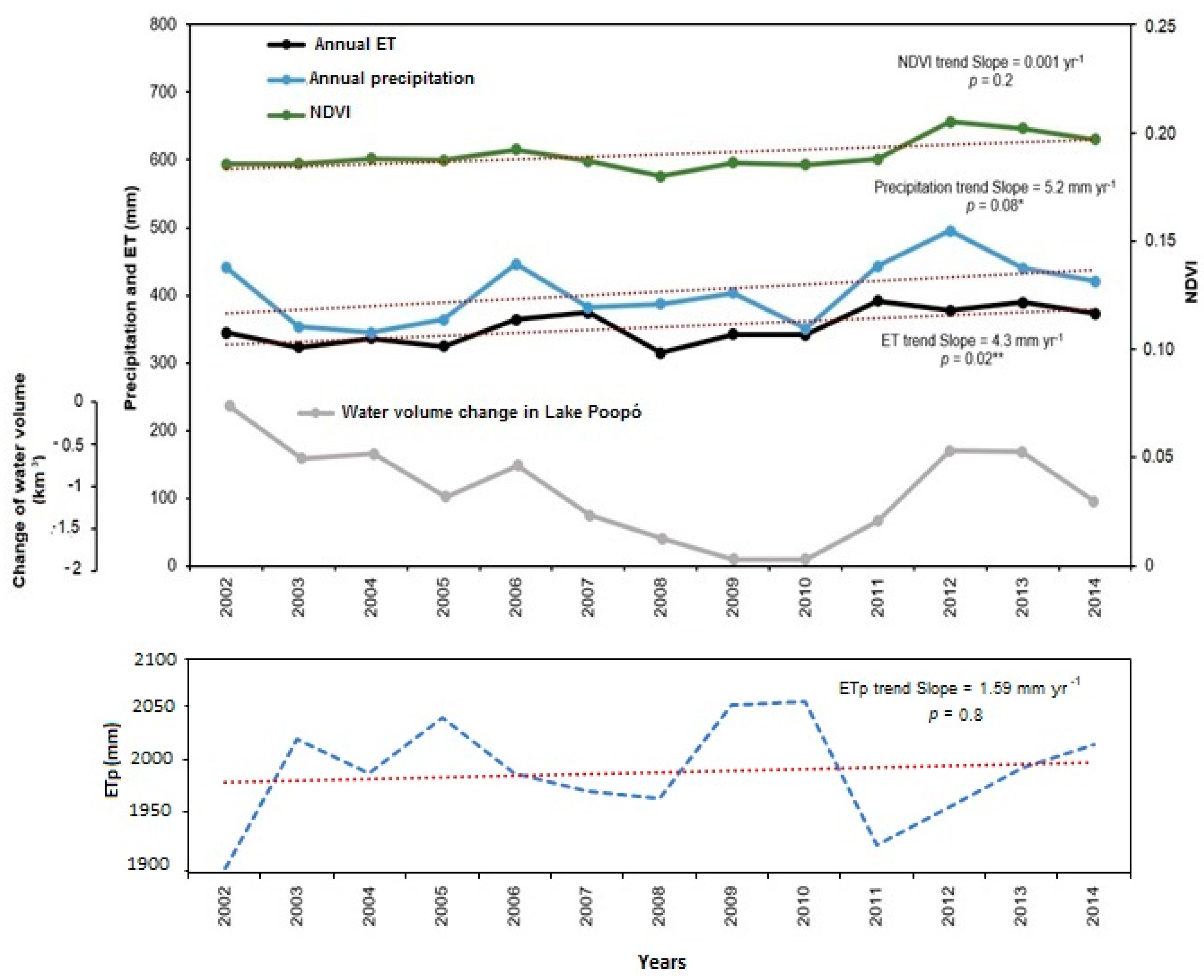 Mapping Evapotranspiration, Vegetation and Precipitation Trends in the ...