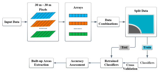 A Machine Learning-Based Classification System for Urban Built-Up Areas Using Multiple ...